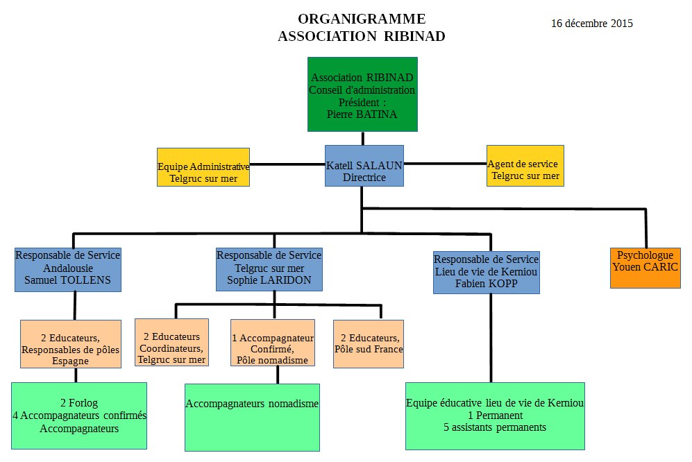 Association Ribinad - Séjours de rupture - L'équipe de Ribinad