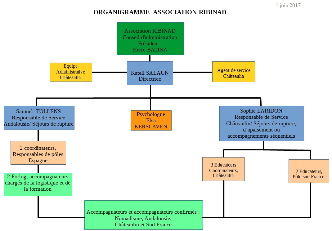 Association Ribinad - Séjours de rupture - L'équipe de Ribinad